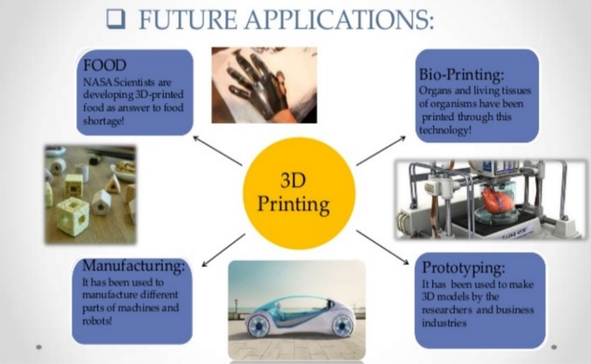 Inception of 3D printing – Invent and Present